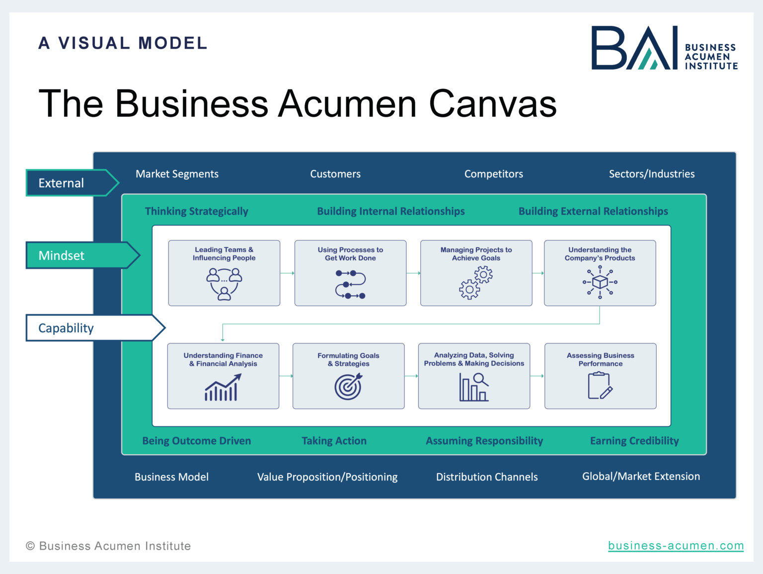 Understand the Skills The Make Up Business Acumen | Download Today